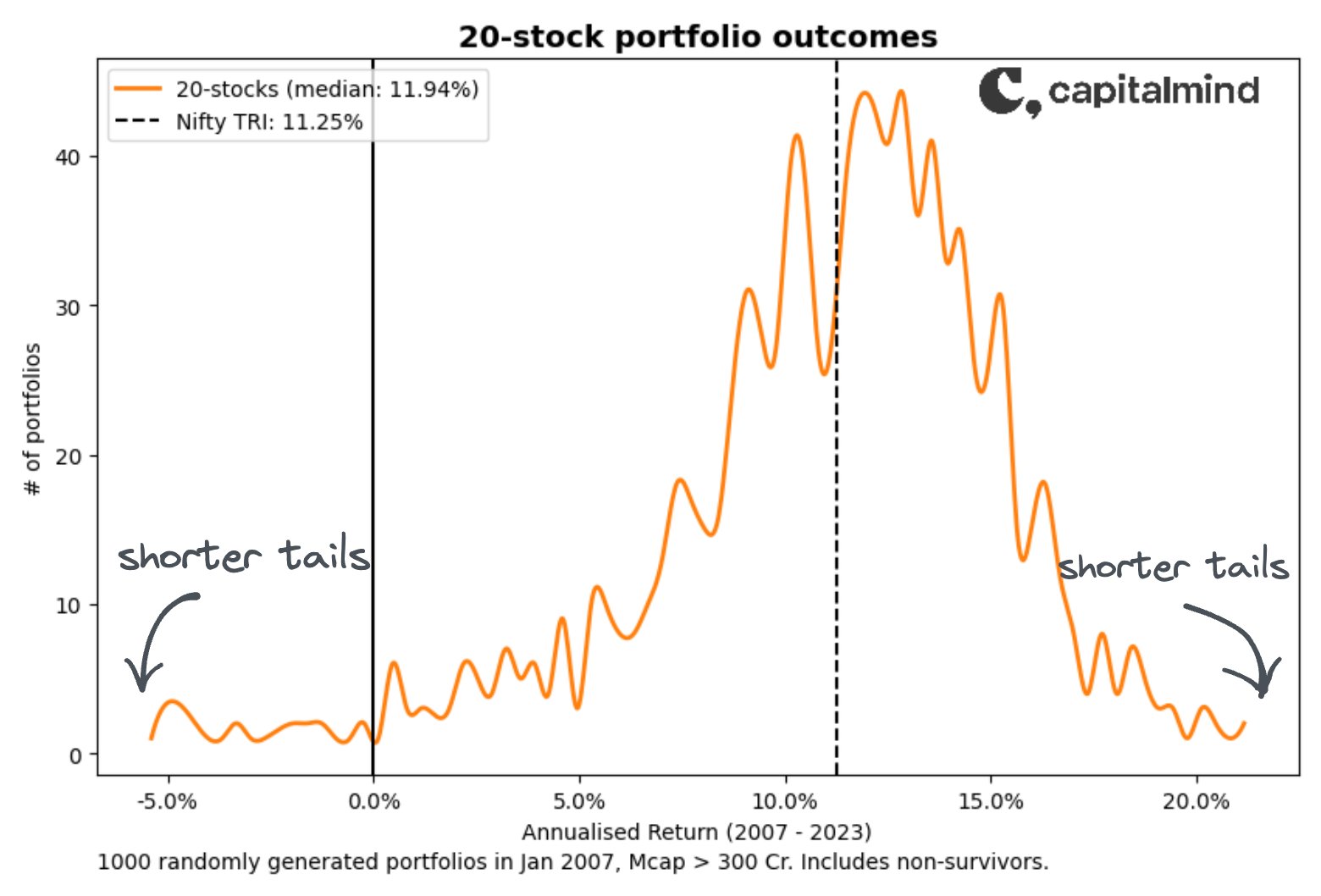 Lessons from holding 1,000 random portfolios for 16 years - The Calm ...