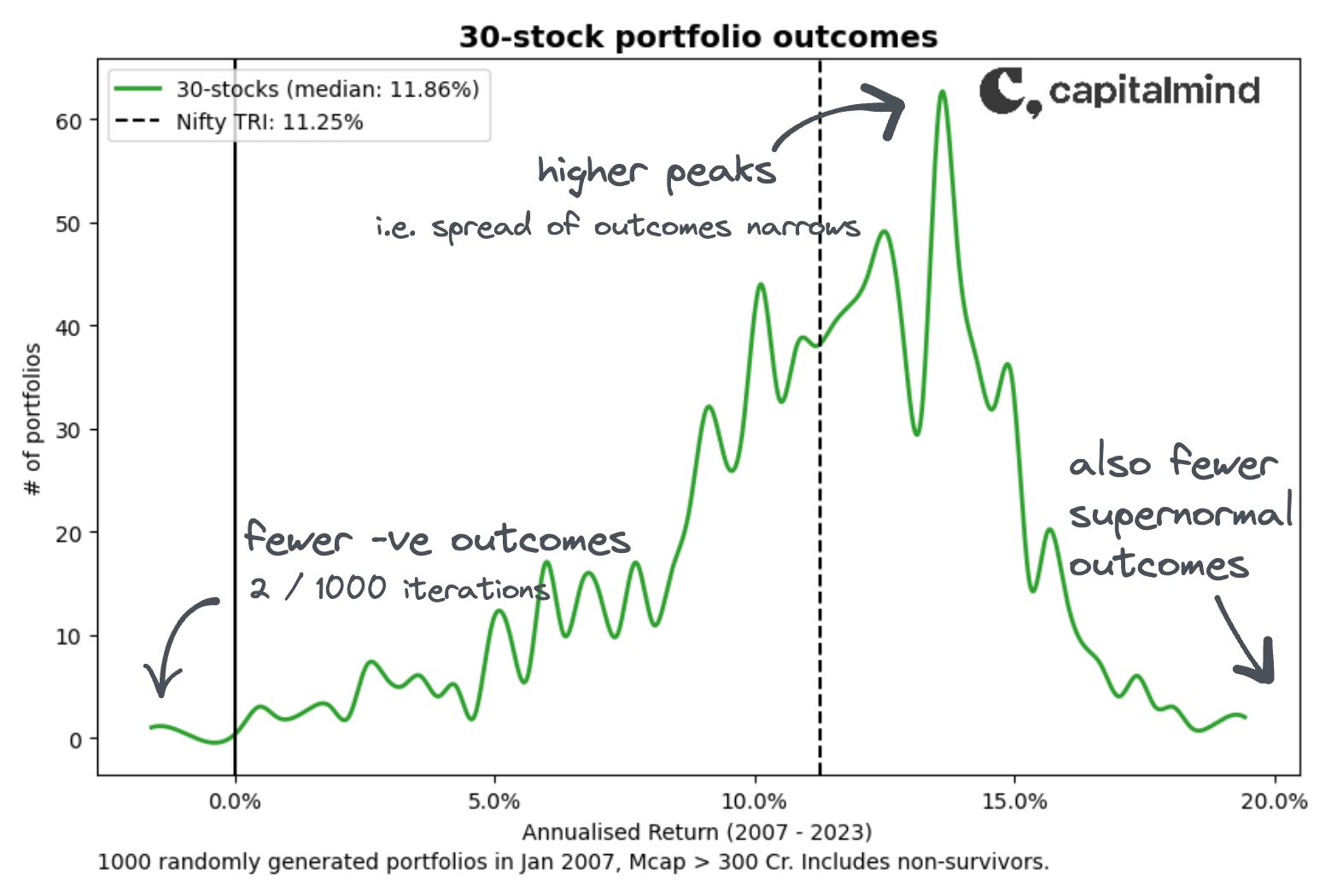 Lessons from holding 1,000 random portfolios for 16 years - The Calm ...