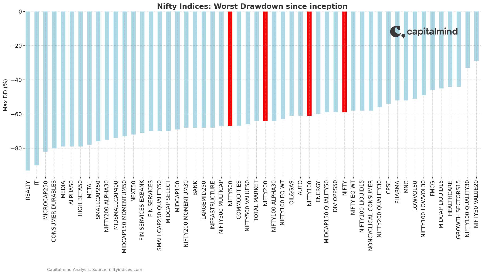 The best-performing Nifty Indices in charts - The Calm Investor