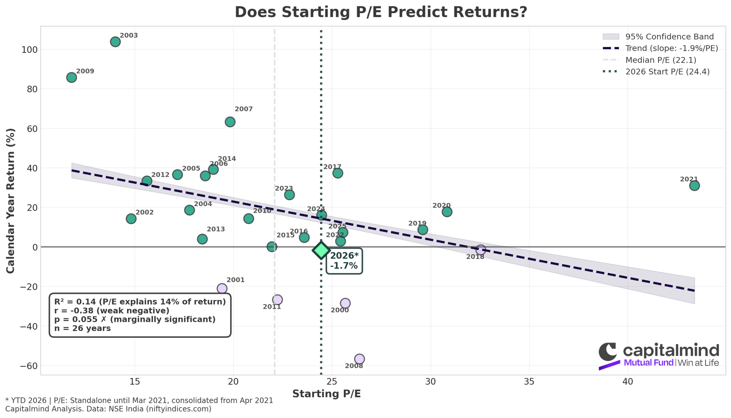 The Price-Earnings Multiple (P/E) tells you almost nothing about next ...